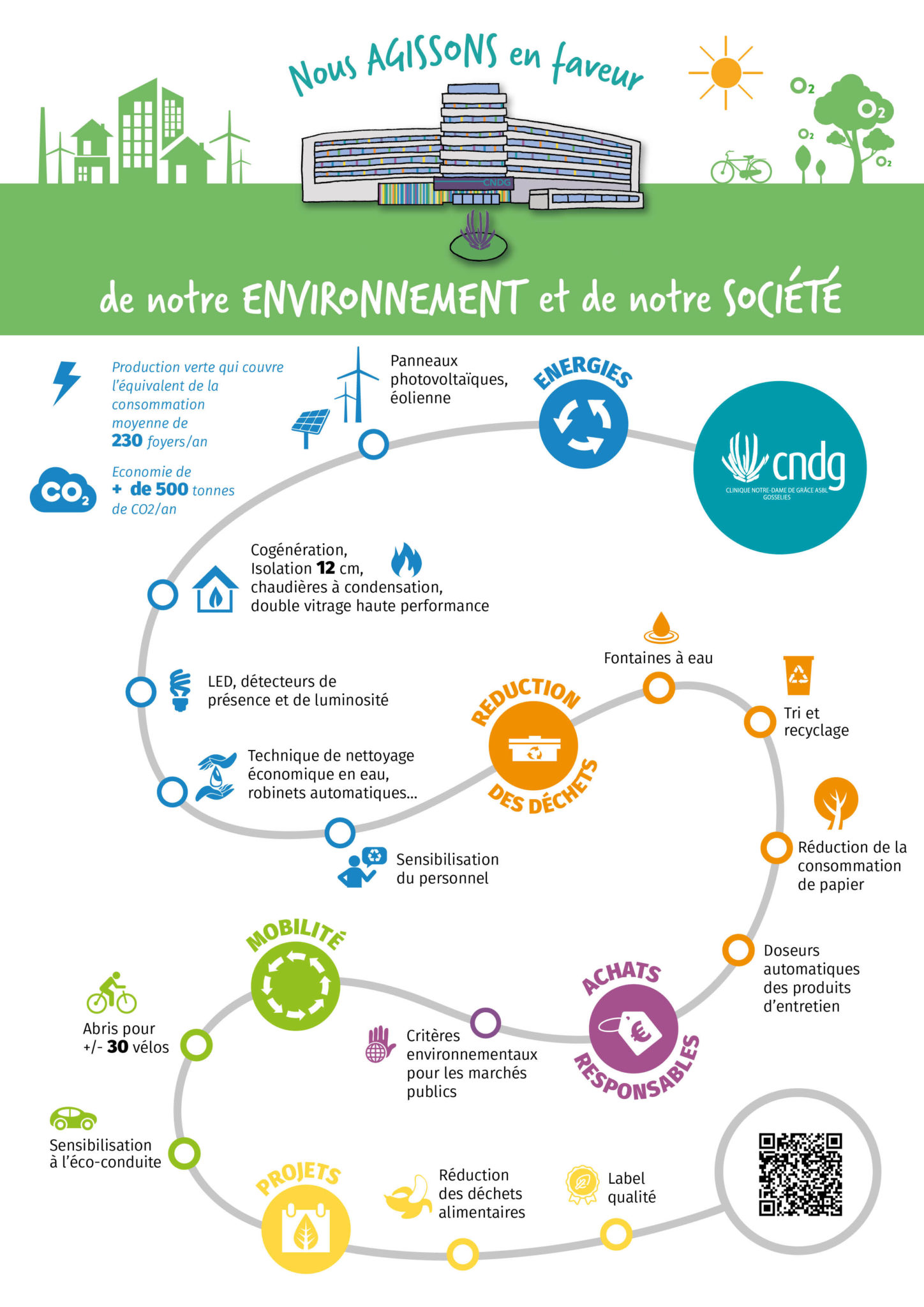 Responsabilité Environnementale et Sociétale - Cndg